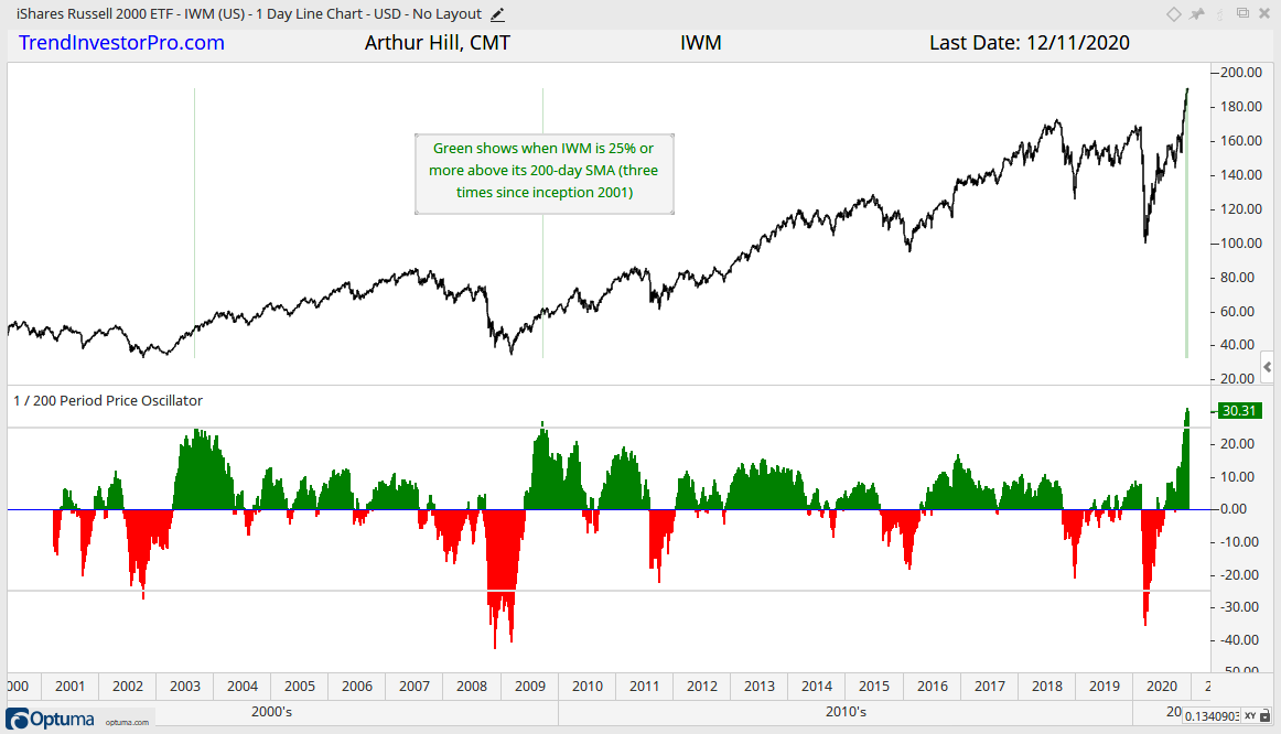 IWM 30% Above 200 DMA, Magazine Cover Indicator, Strategists Average ...